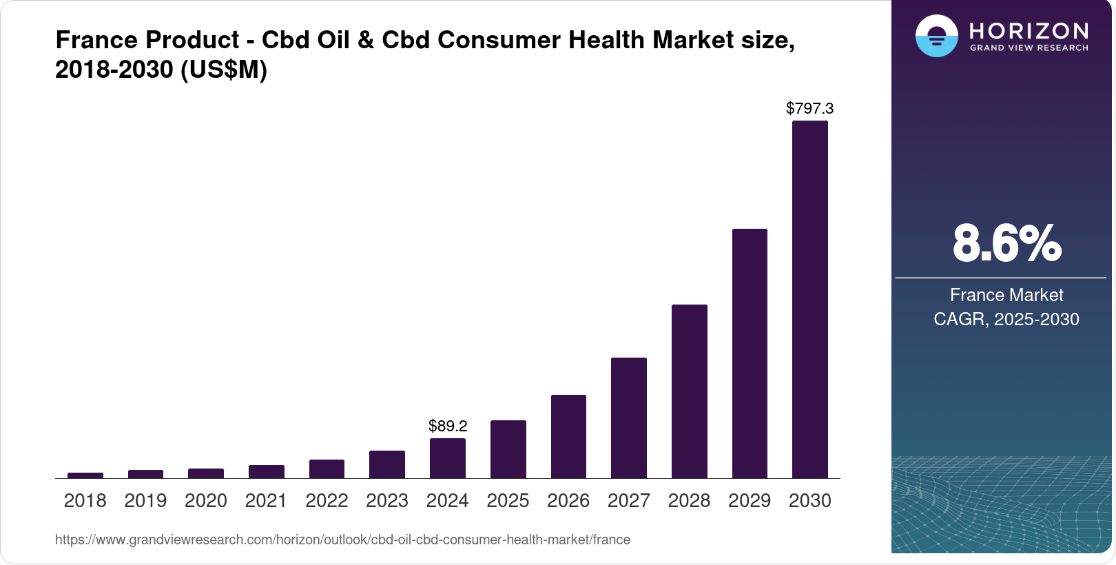 France CBD Oil & CBD Consumer Health Market Size & Outlook, 2030