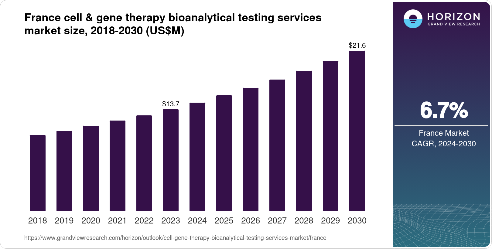 France Cell & Gene Therapy Bioanalytical Testing Services Market Size ...