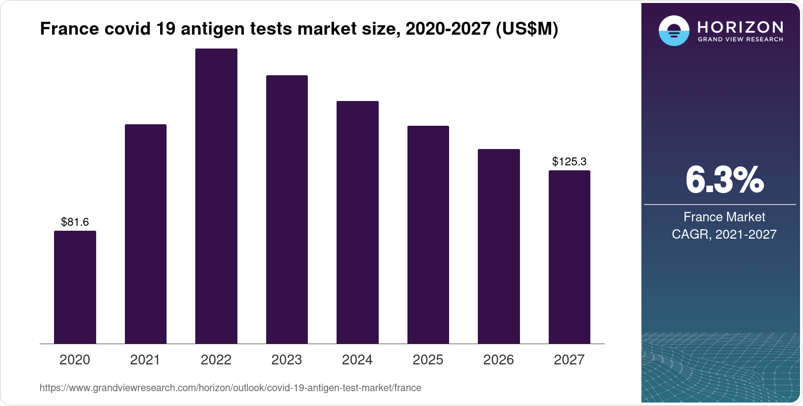 France COVID-19 Antigen Test Market Size & Outlook, 2027