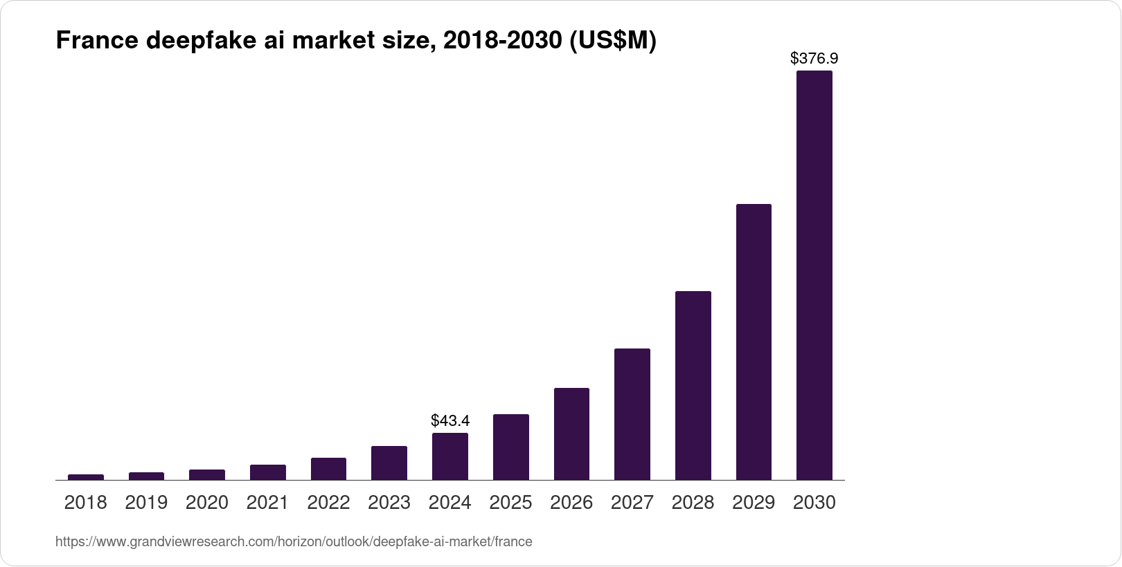 France Deepfake AI Market Size & Outlook, 2030