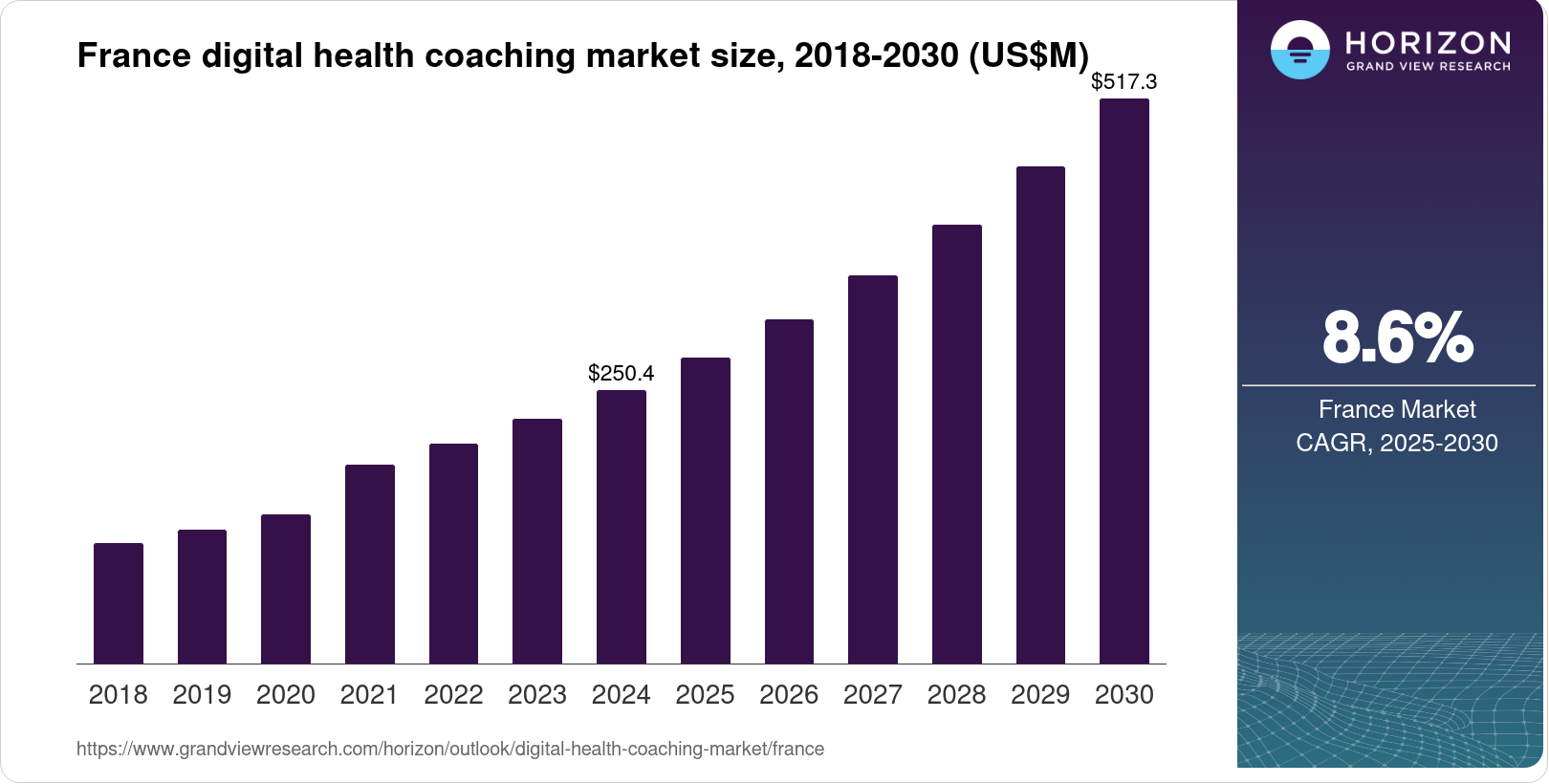 France Digital Health Coaching Market Size & Outlook, 2030