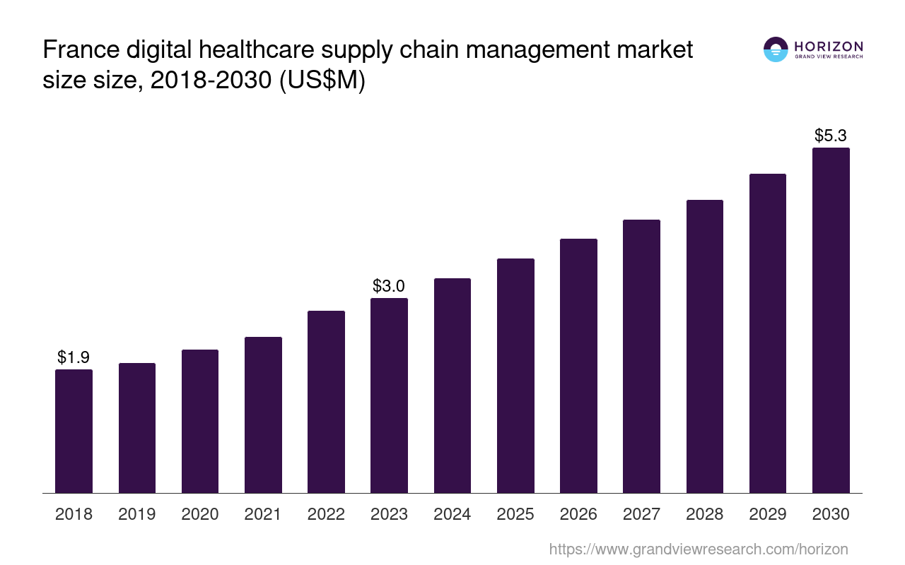 France Digital Healthcare Supply Chain Management Market Size & Outlook ...