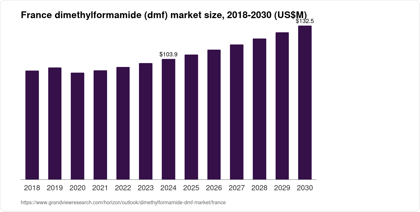 France Dimethylformamide (DMF) Market Size & Outlook, 2030