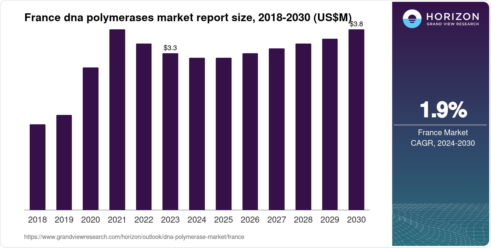 France DNA Polymerase Market Size & Outlook, 2030