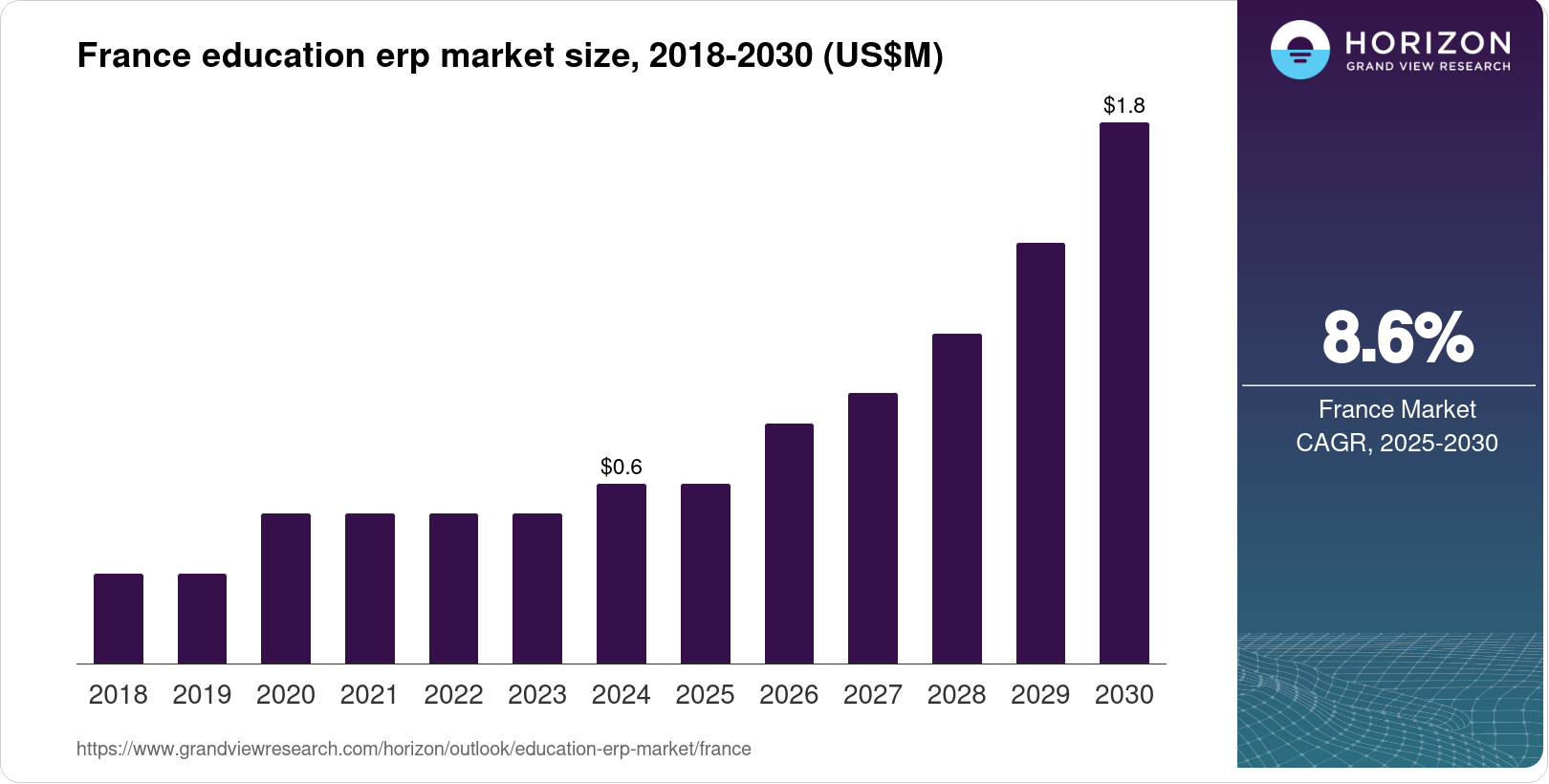 France Education ERP Market Size & Outlook, 2030