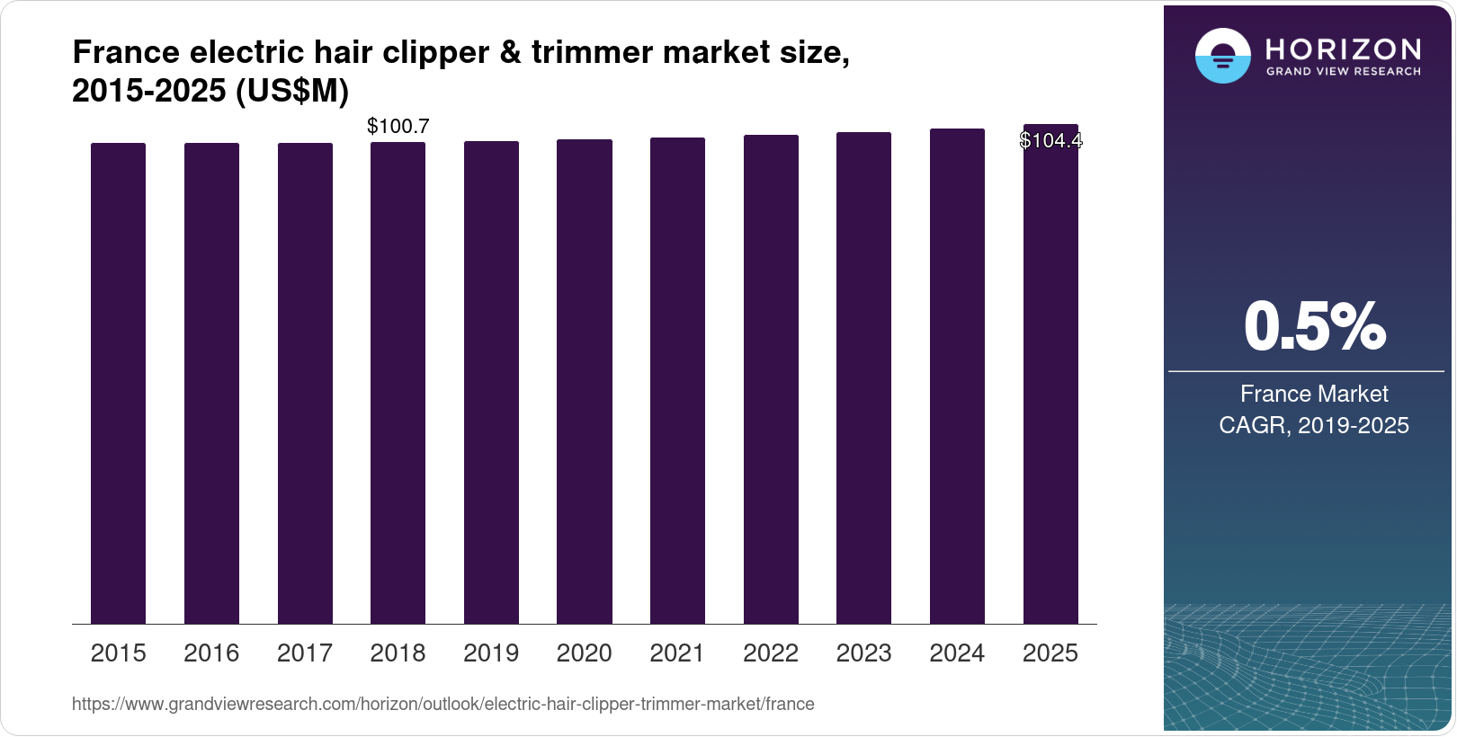 France Electric Hair Clipper & Trimmer Market Size & Outlook, 2025