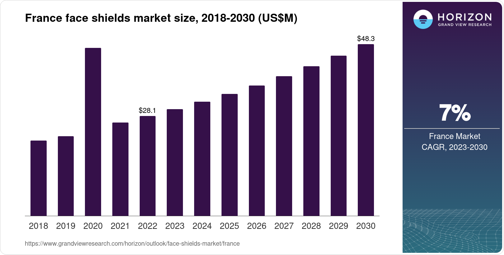 France Face Shields Market Size & Outlook, 2030