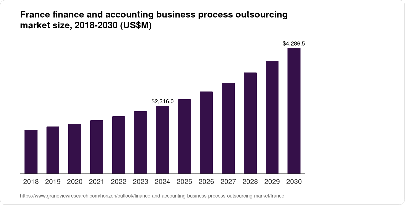 France Finance And Accounting Business Process Outsourcing Market Size ...