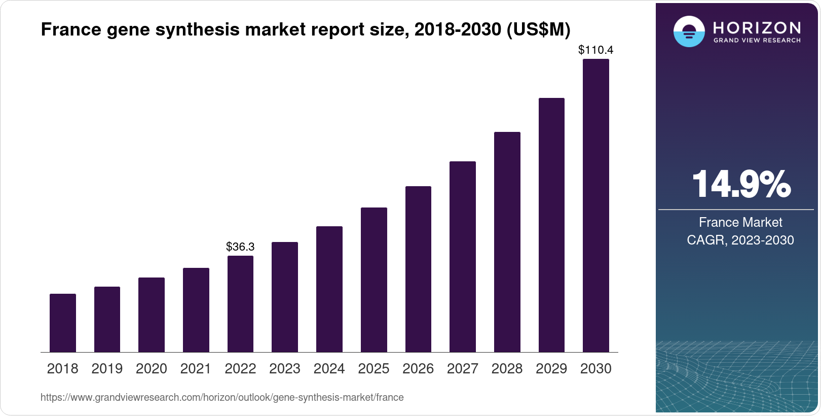France Gene Synthesis Market Size & Outlook, 2030