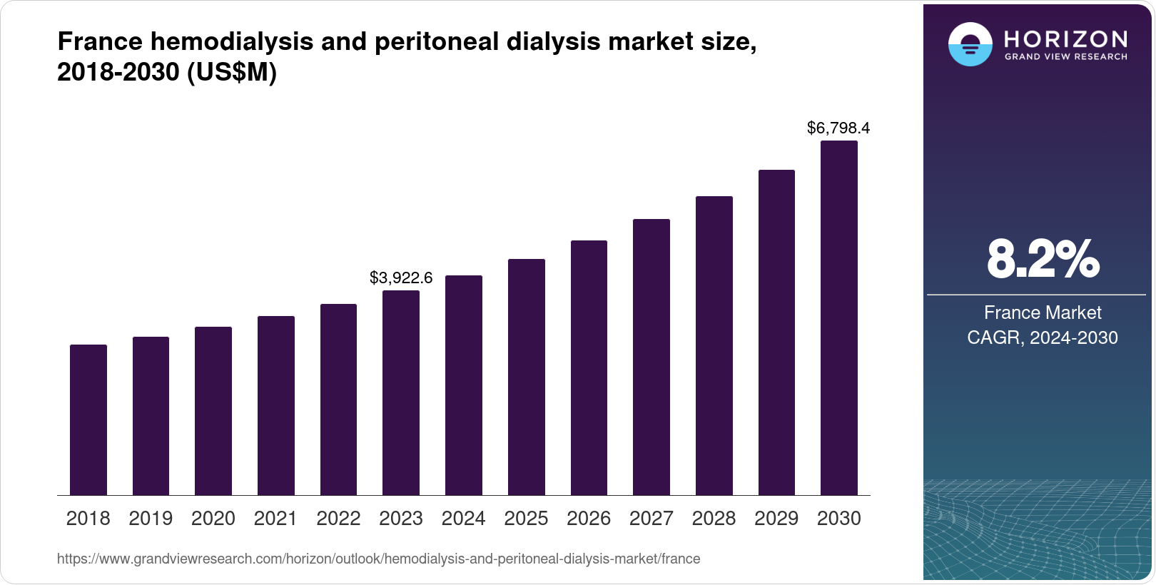 France Hemodialysis And Peritoneal Dialysis Market Size & Outlook, 2030
