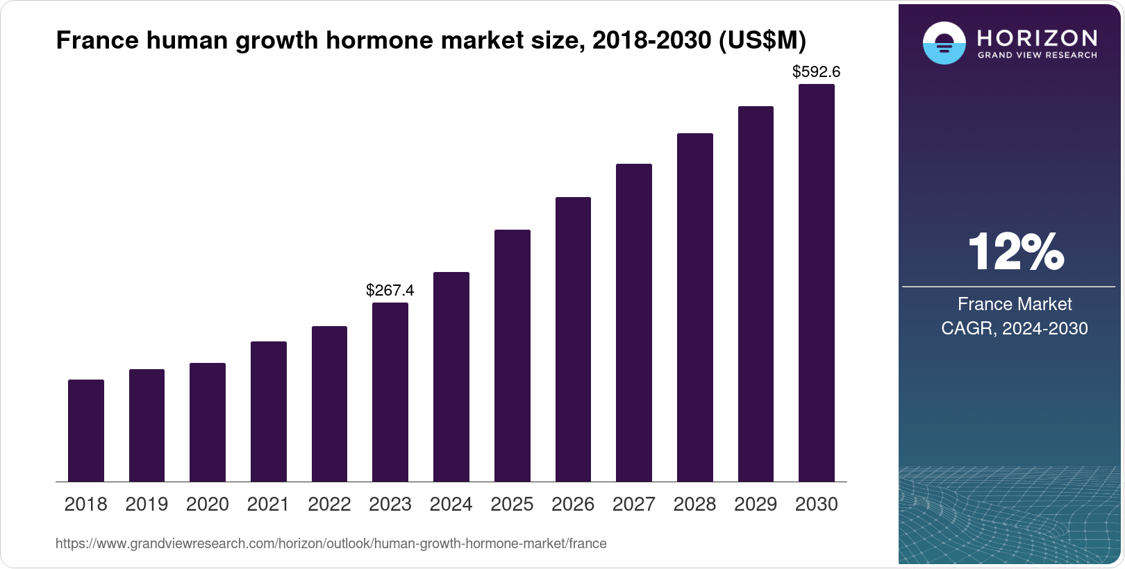 France Human Growth Hormone Market Size & Outlook, 2030