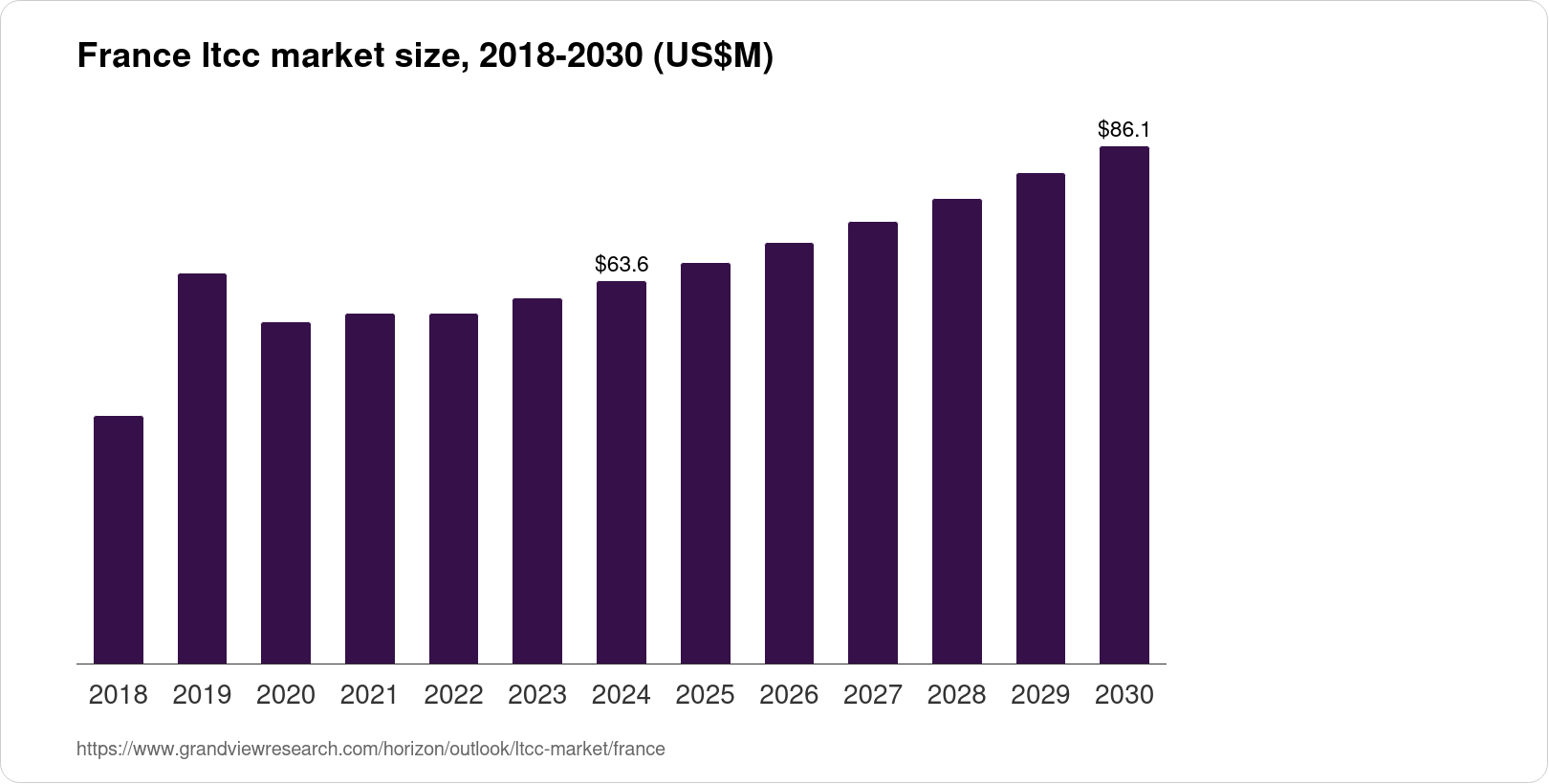 France LTCC Market Size & Outlook, 2030