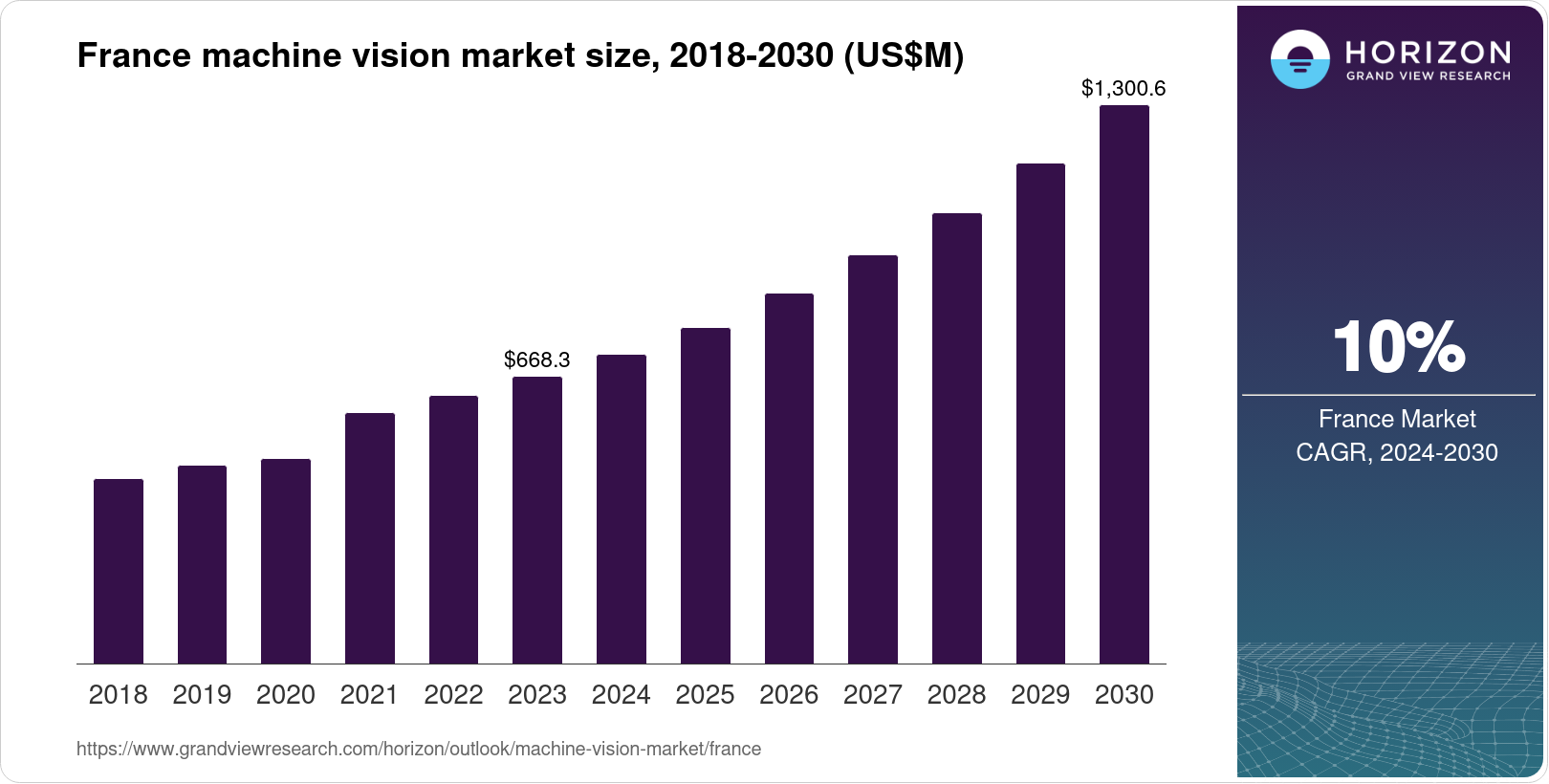 France Machine Vision Market Size & Outlook, 2030