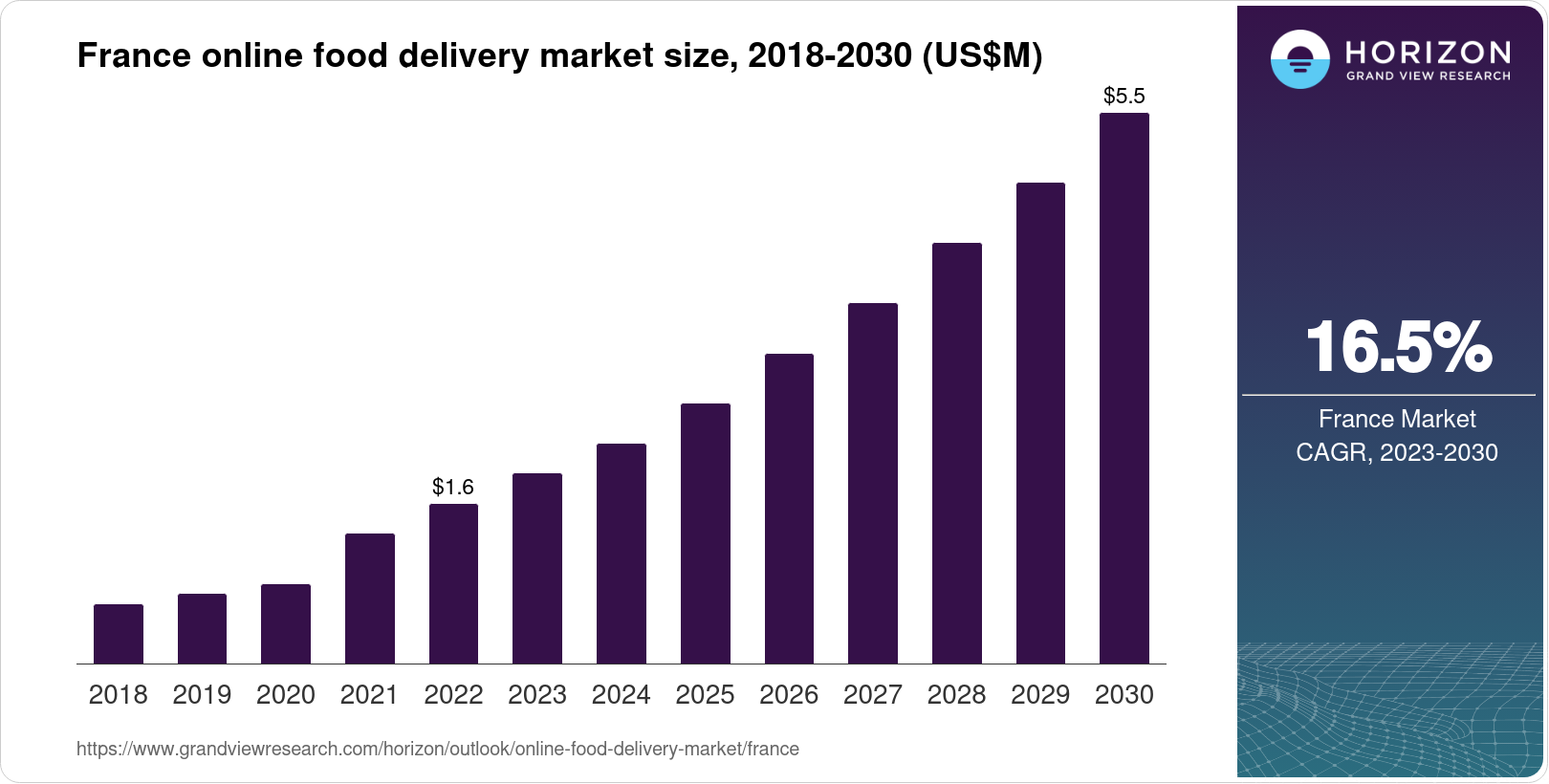 France Online Food Delivery Market Size & Outlook, 2030