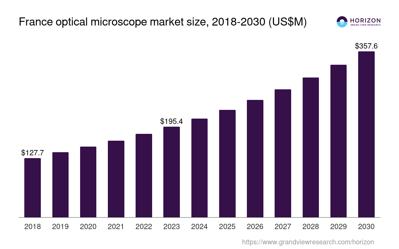 France Optical Microscope Market Size & Outlook, 2030