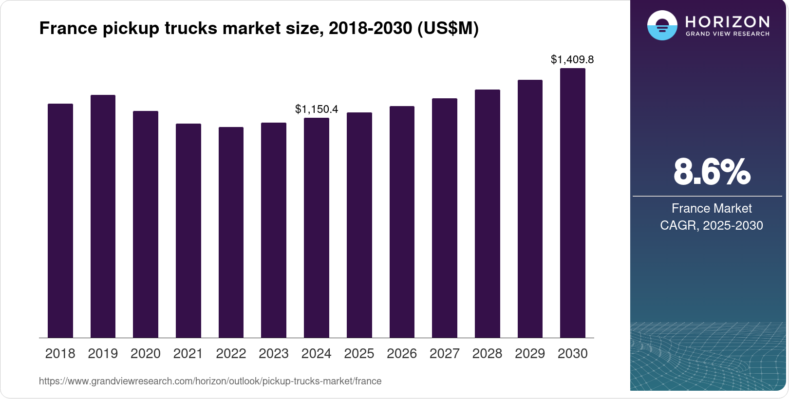 France Pickup Trucks Market Size & Outlook, 2030