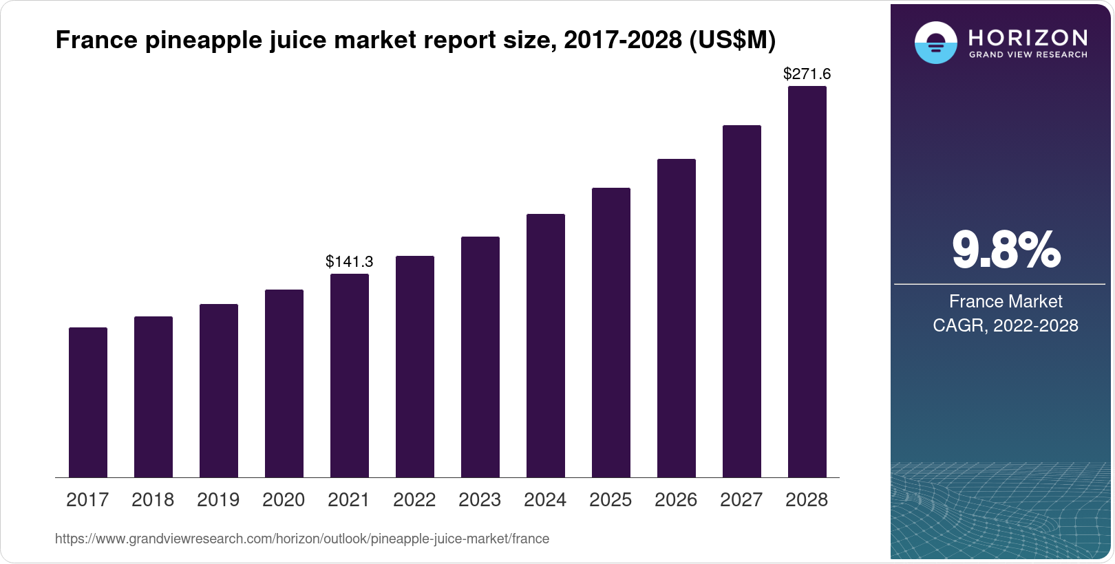 France Pineapple Juice Market Size & Outlook, 2028