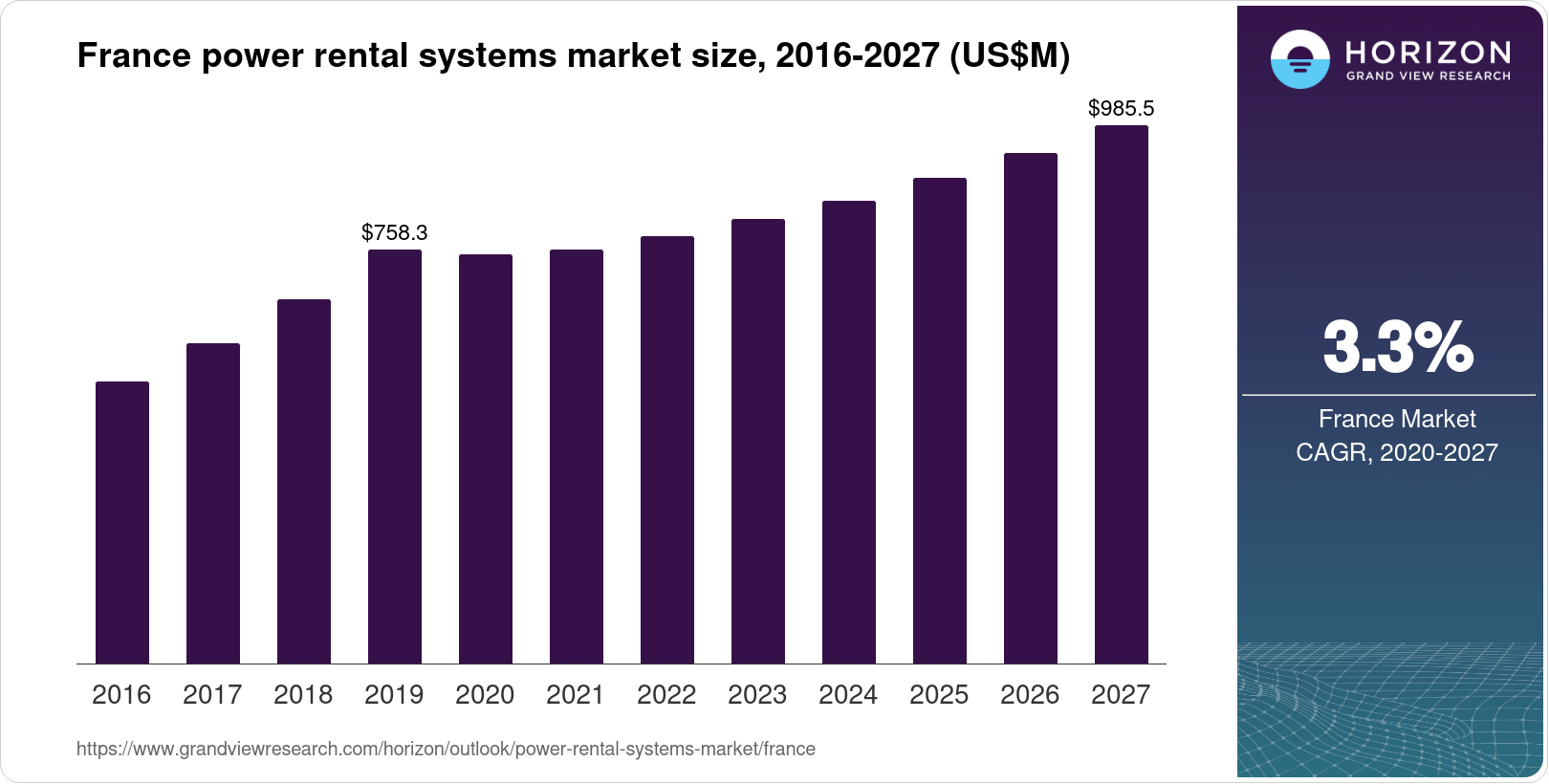 France Power Rental Systems Market Size & Outlook, 2030