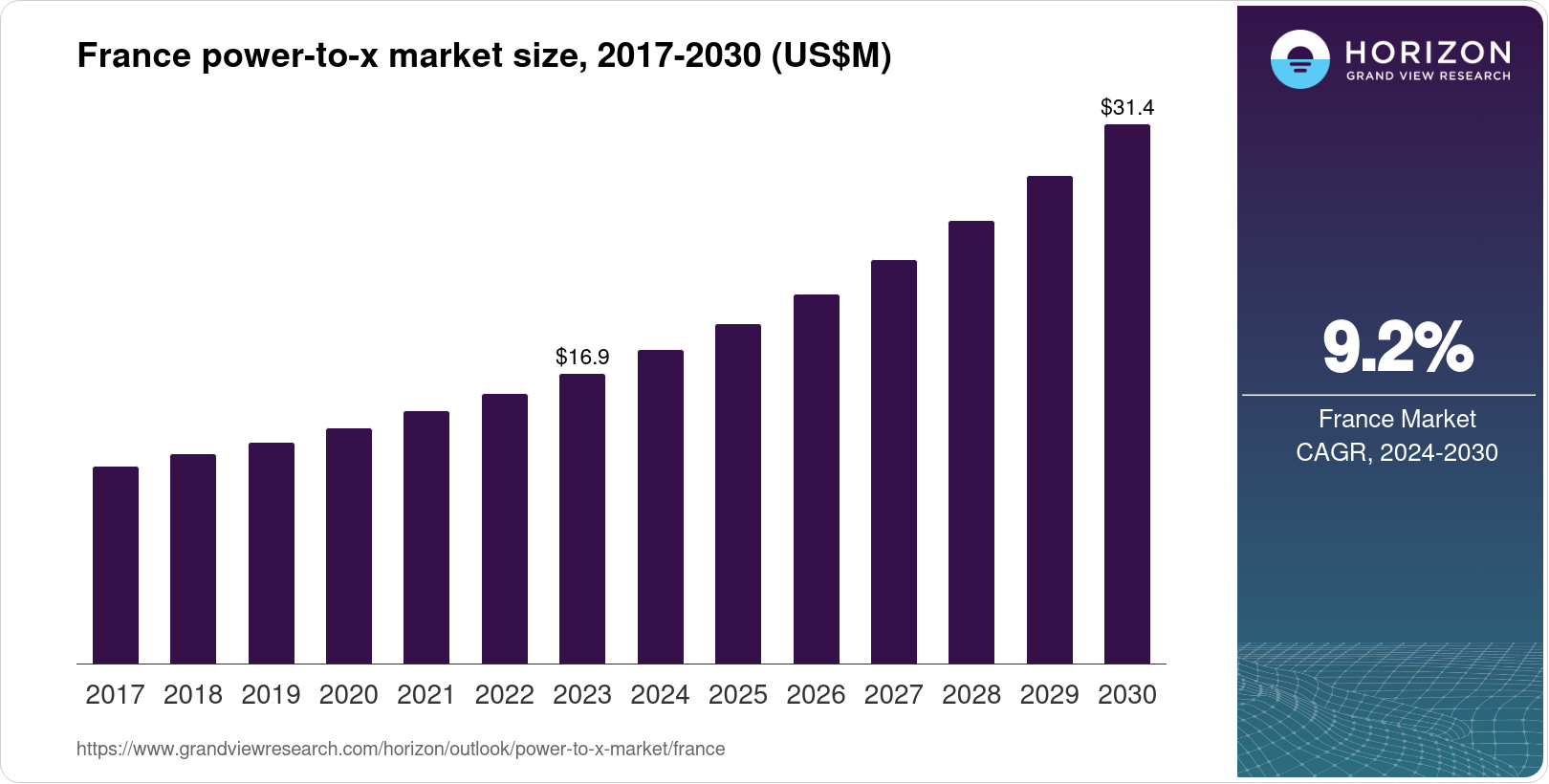 France Power-to-X Market Size & Outlook, 2030