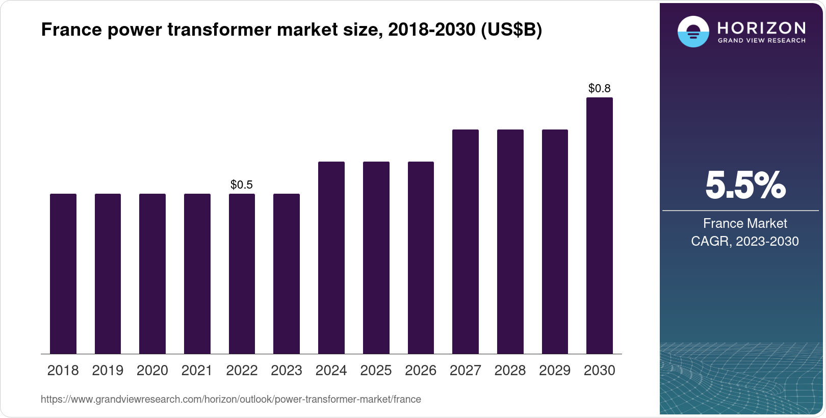 France Power Transformer Market Size & Outlook, 2030