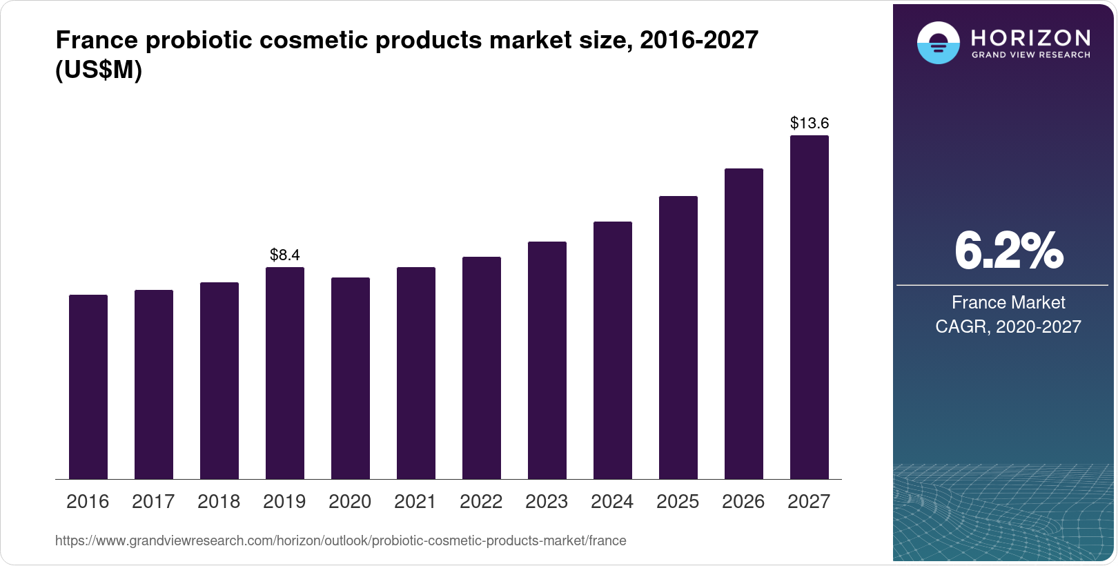 France Probiotic Cosmetic Products Market Size & Outlook, 2027