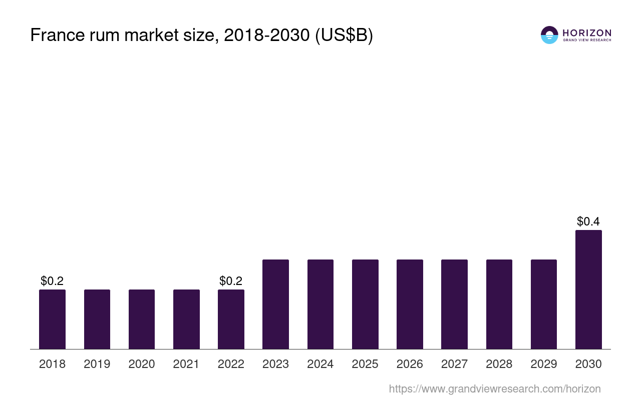 France Rum Market Size & Outlook, 2030