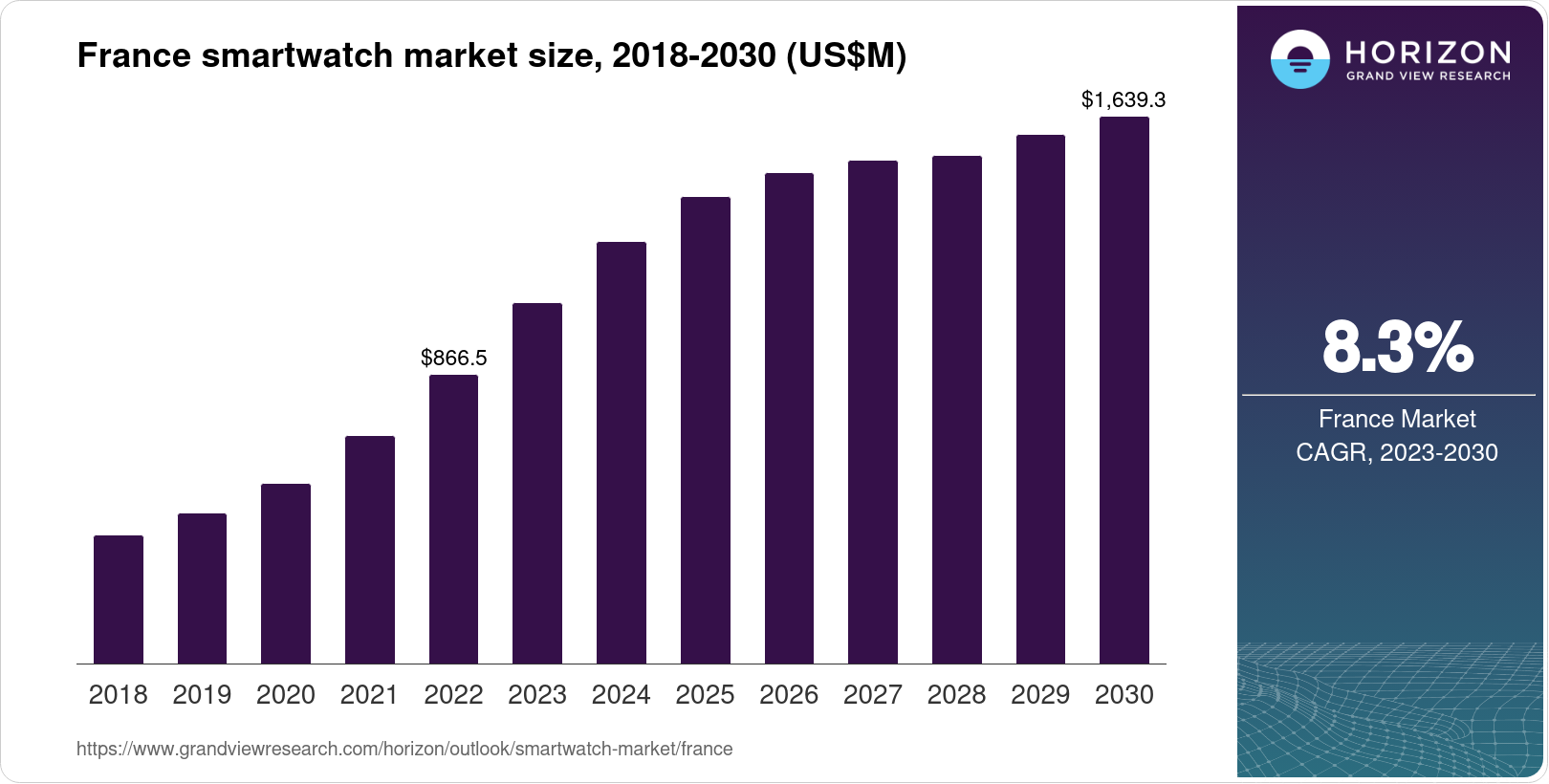 France Smartwatch Market Size & Outlook, 2030