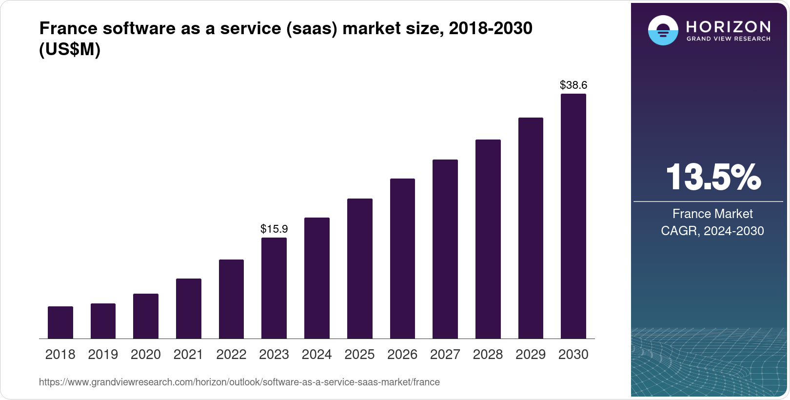 France Software As A Service (SaaS) Market Size & Outlook, 2030