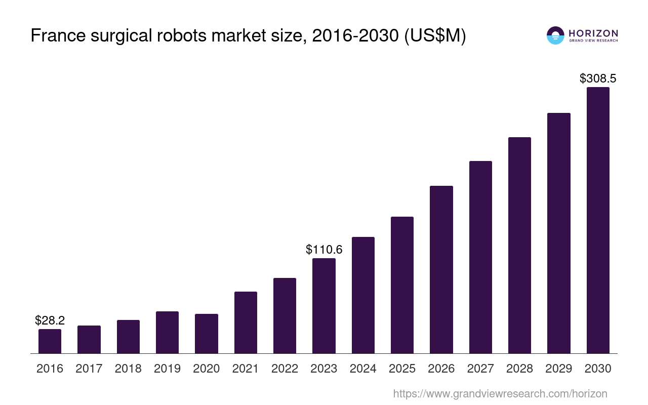 France Surgical Robots Market Size & Outlook, 2030