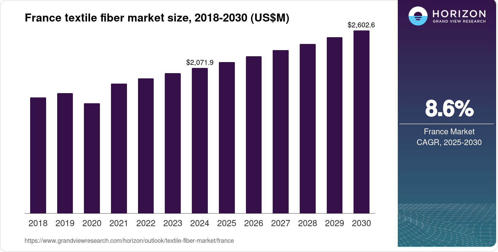 France Textile Fiber Market Size & Outlook, 2030