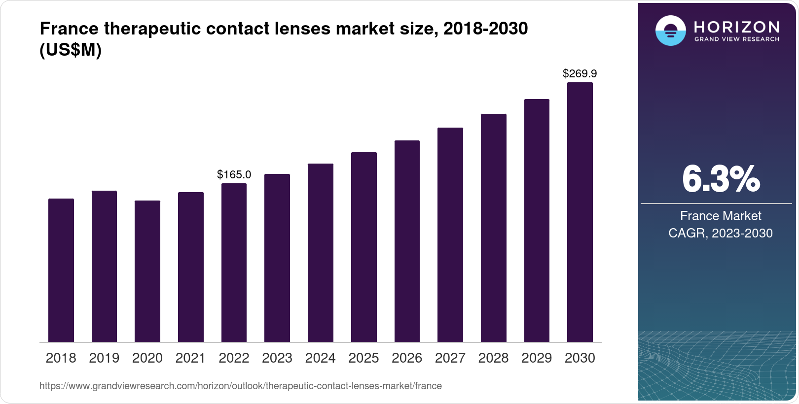 France Therapeutic Contact Lenses Market Size & Outlook, 2030