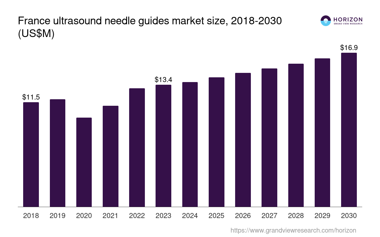 France Ultrasound Needle Guides Market Size & Outlook, 2030