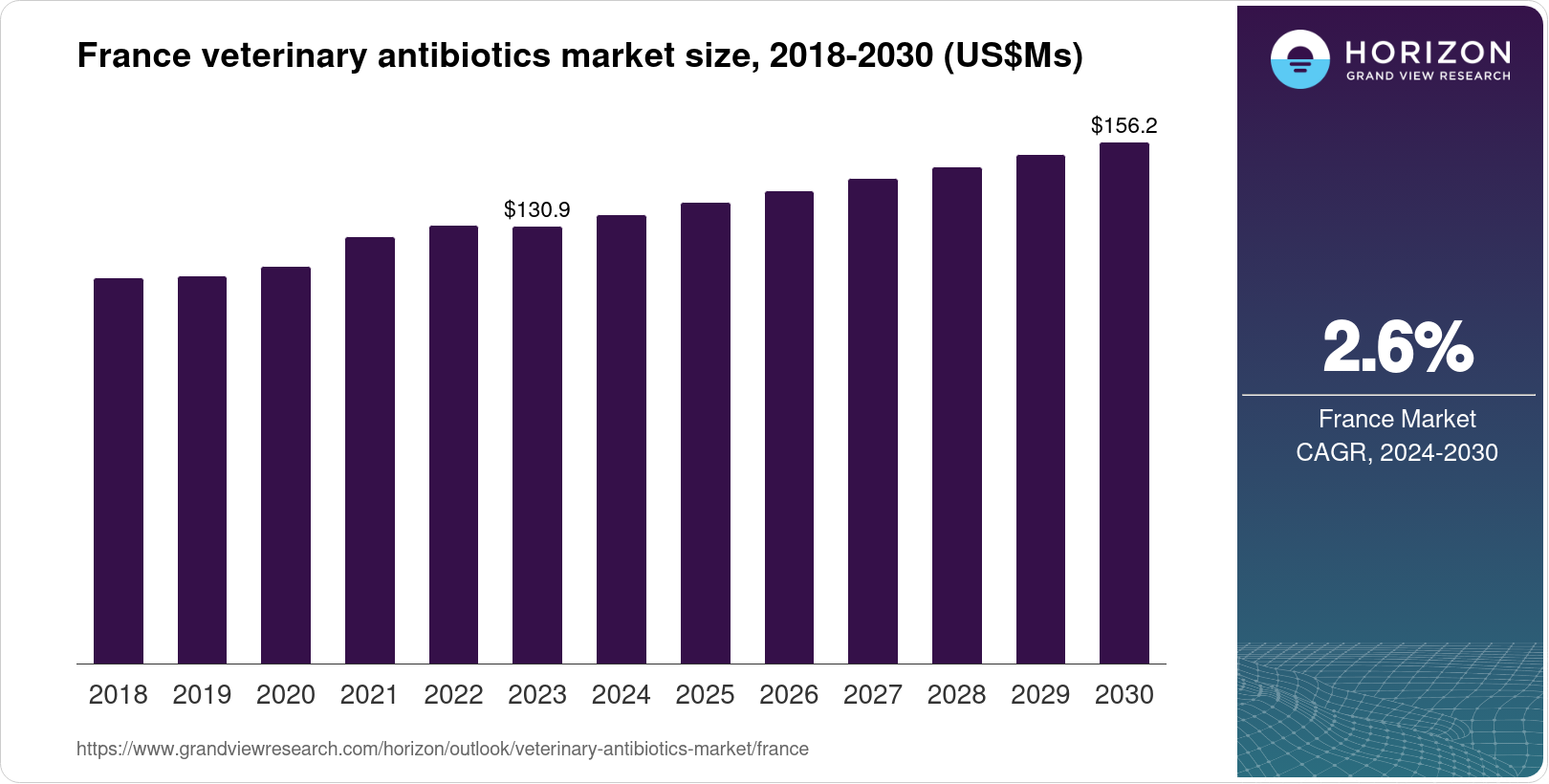 France Veterinary Antibiotics Market Size & Outlook, 2030