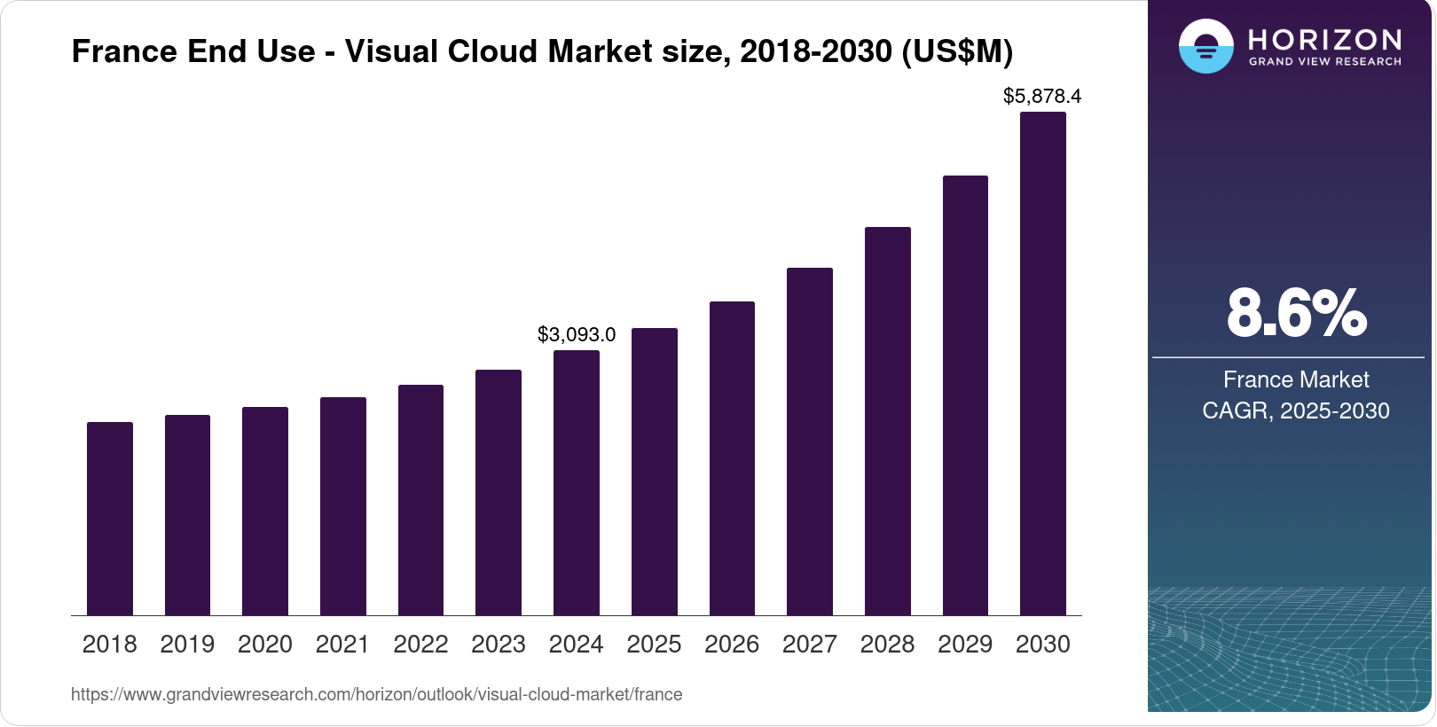 France Visual Cloud Market Size & Outlook, 2030