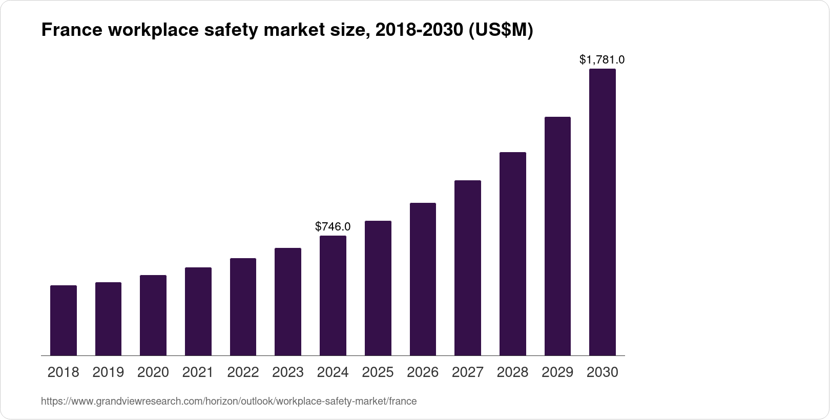 France Workplace Safety Market Size & Outlook, 2030