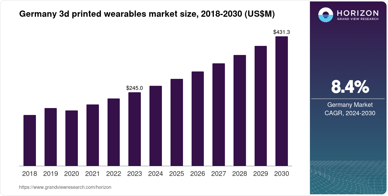 Germany 3D Printed Wearables Market Size & Outlook, 2030