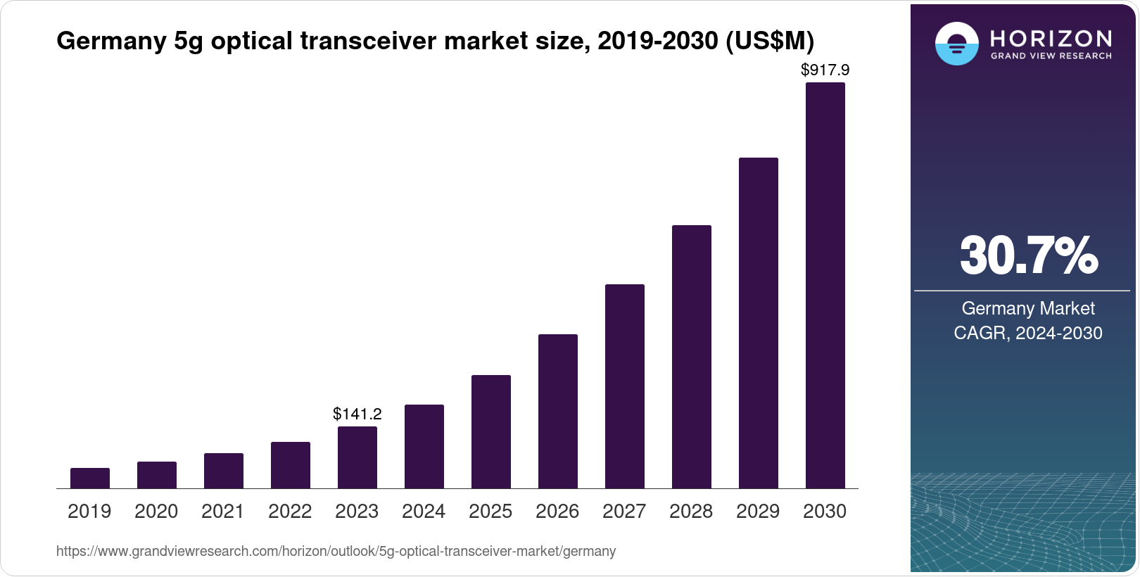 Germany 5G Optical Transceiver Market Size & Outlook, 2030