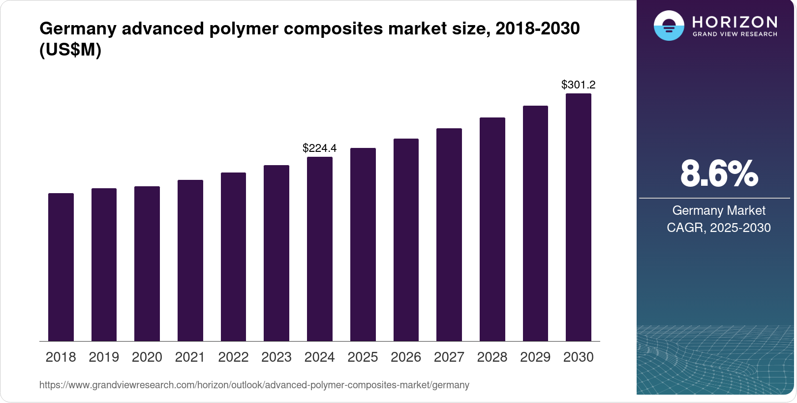 Germany Advanced Polymer Composites Market Size & Outlook, 2030