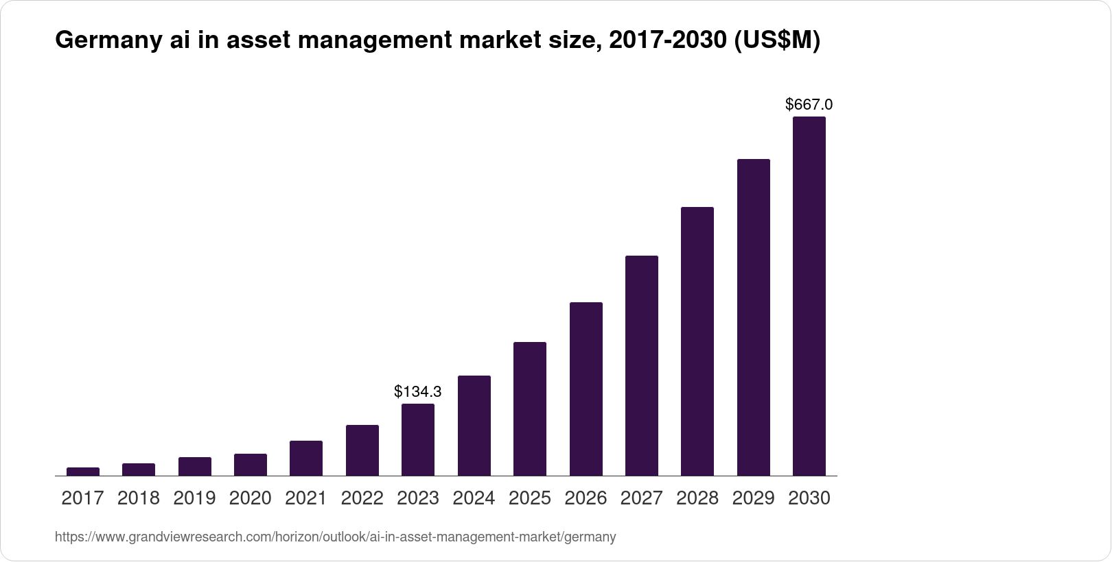 Germany AI In Asset Management Market Size & Outlook, 2030