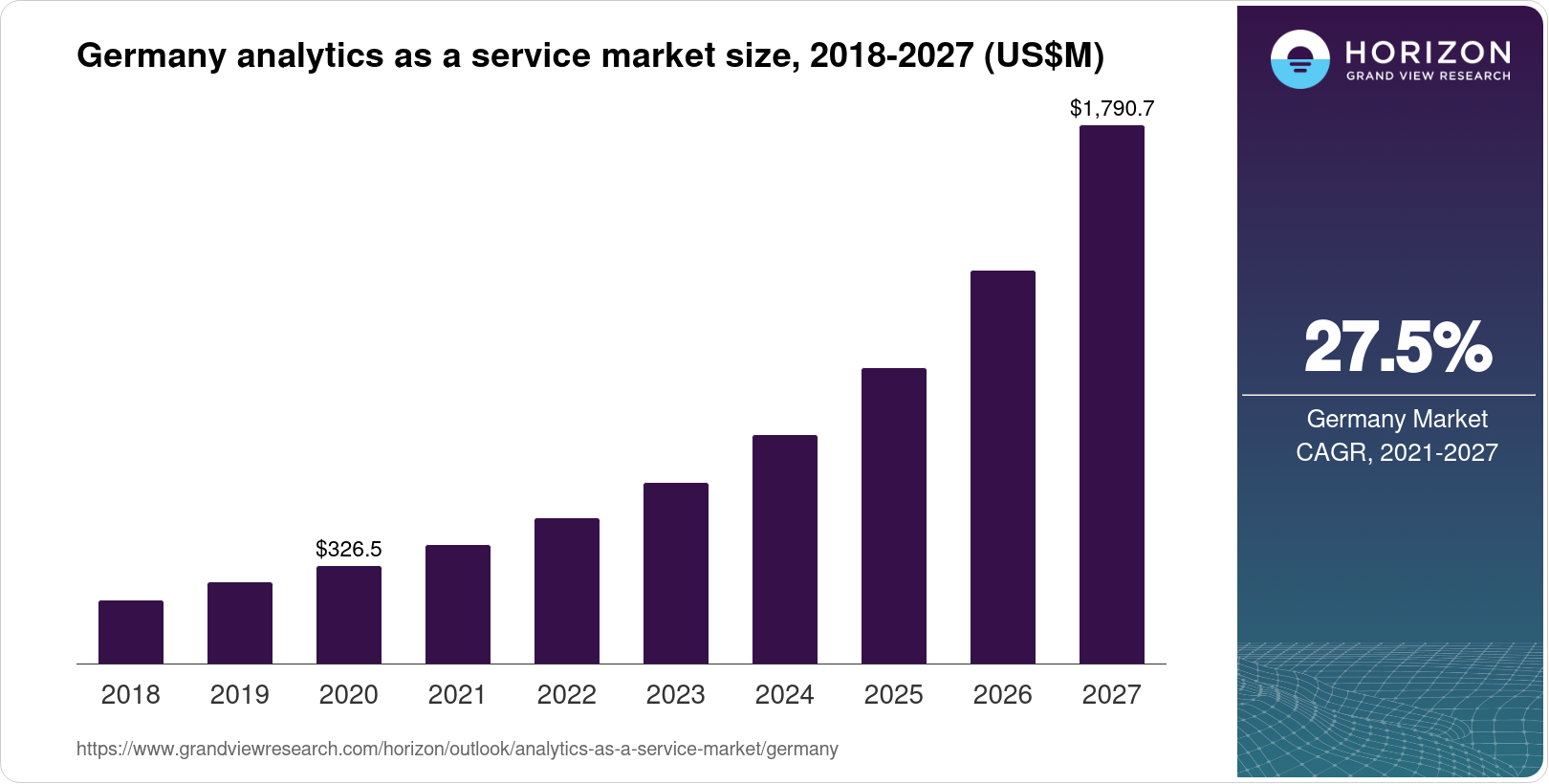 Germany Analytics as a Service Market Size & Outlook, 2027