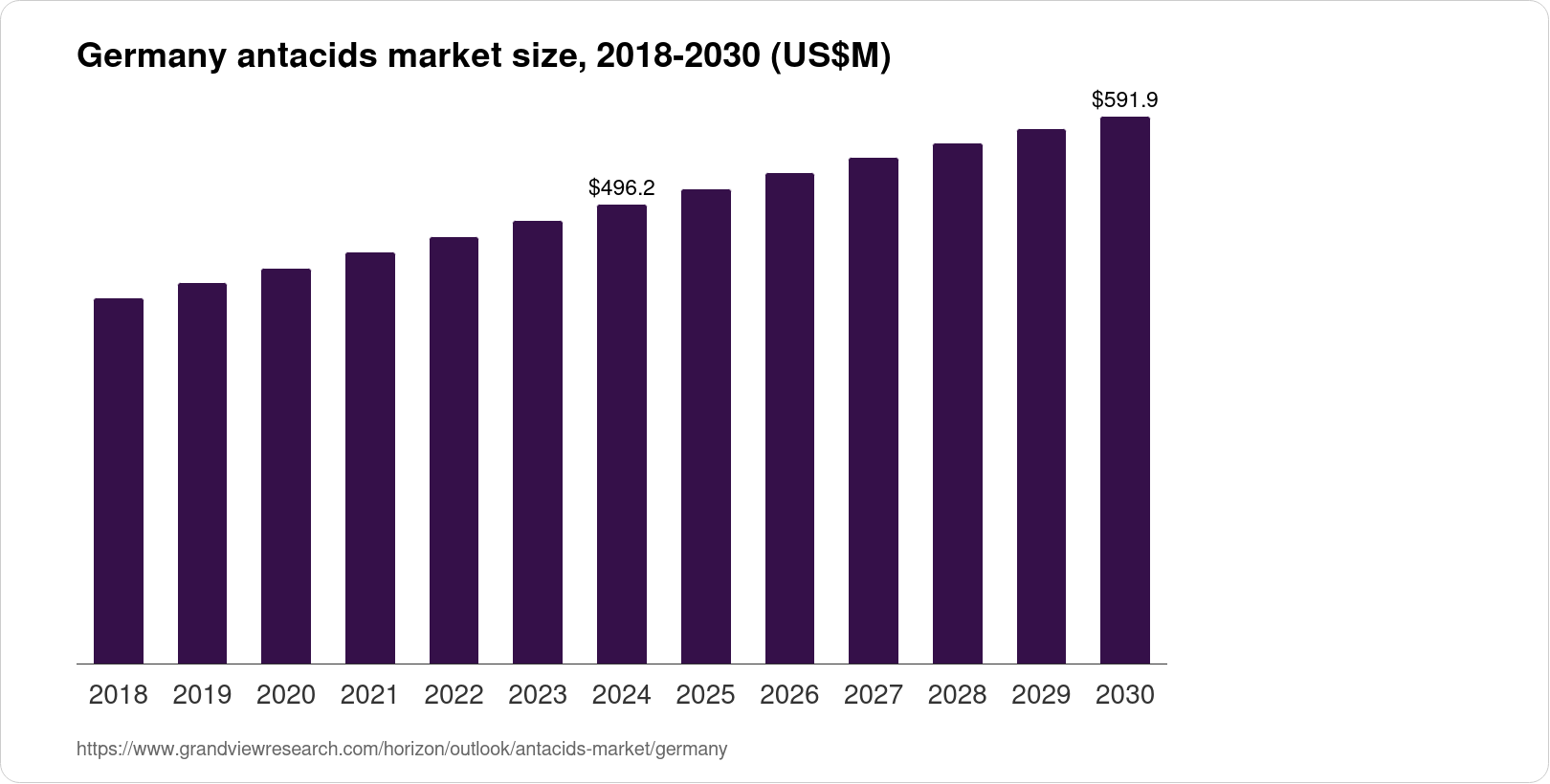 Germany Antacids Market Size & Outlook, 2030
