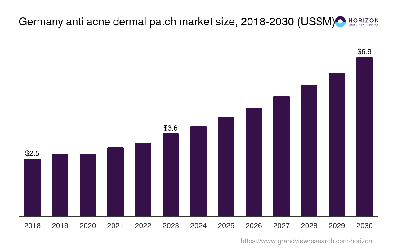 Germany Anti Acne Dermal Patch Market Size & Outlook, 2030