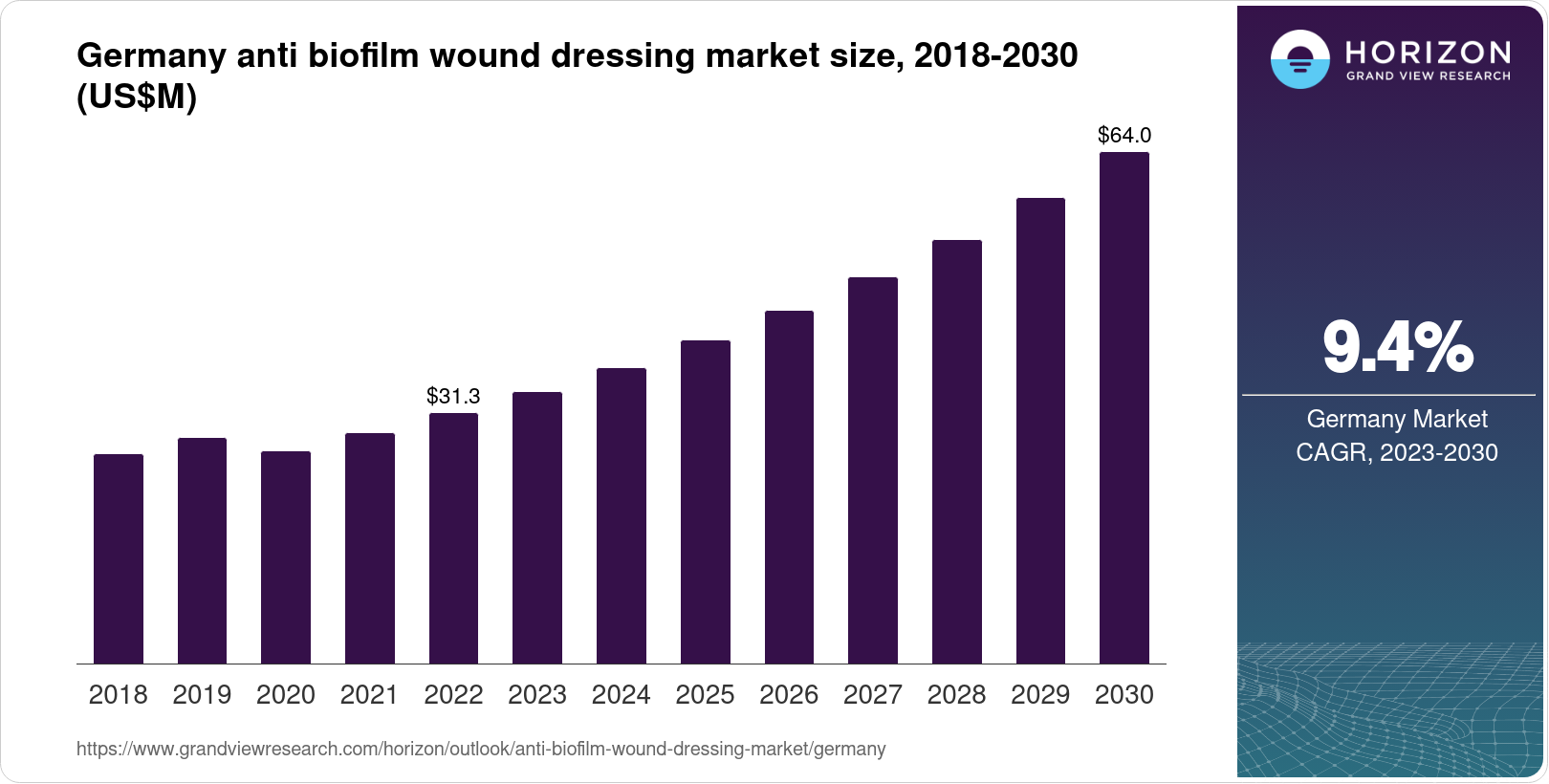 Germany Anti Biofilm Wound Dressing Market Size & Outlook, 2030