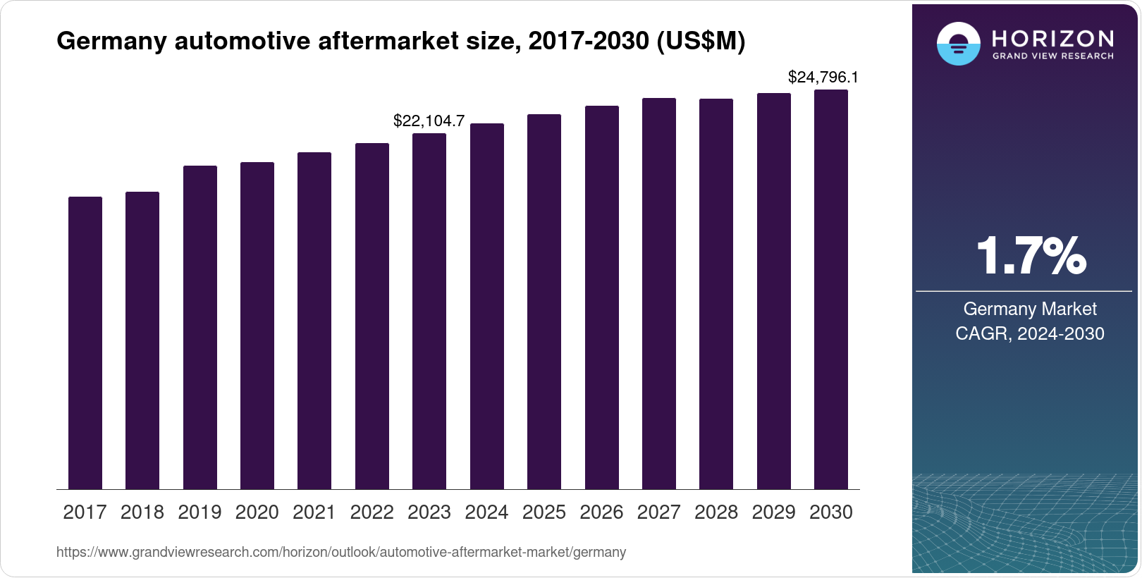 Germany Automotive After Market Size & Outlook, 2030