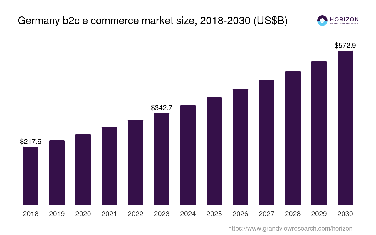 Germany B2C E-Commerce Market Size & Outlook, 2030