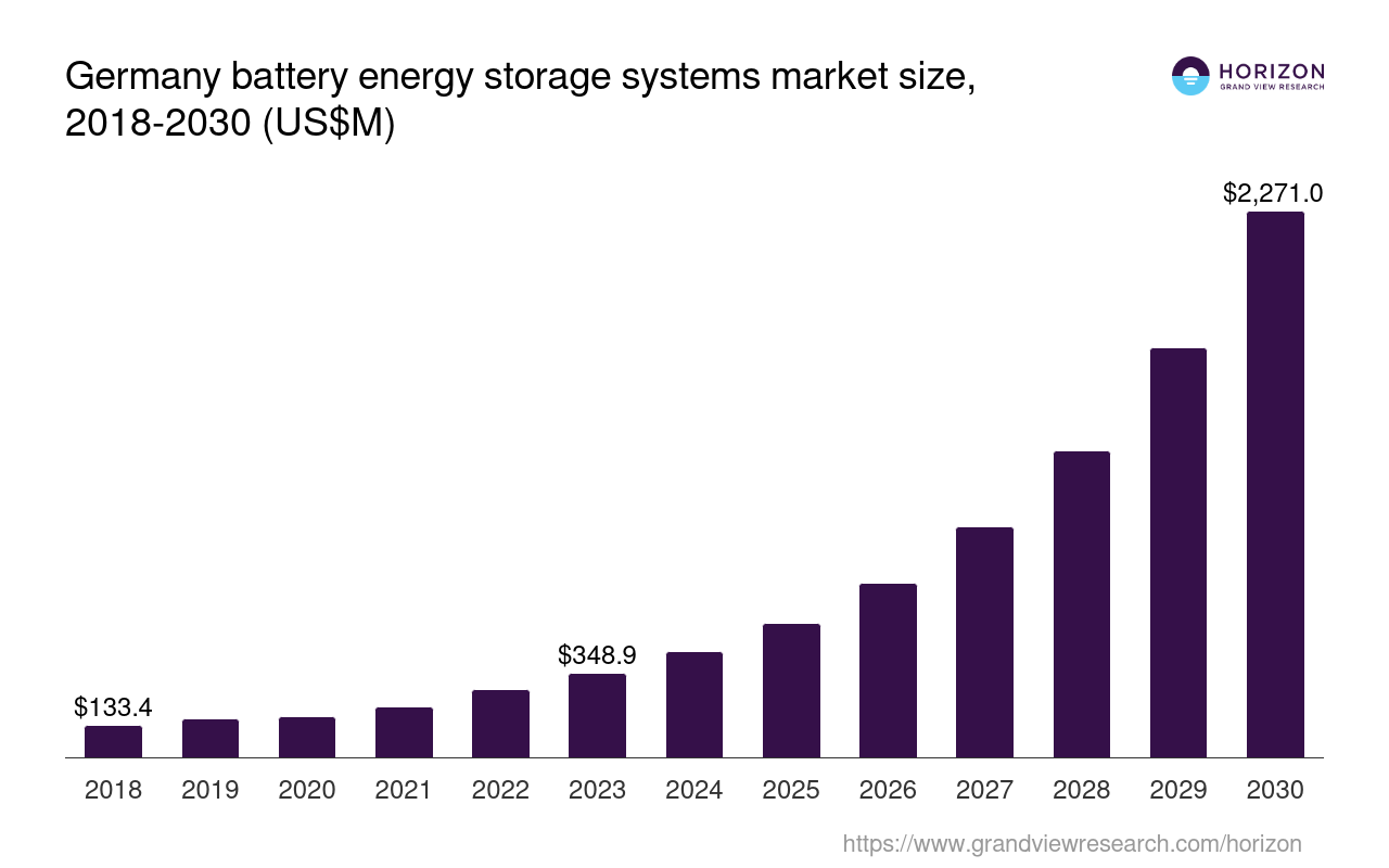 Germany Battery Energy Storage Systems Market Size & Outlook, 2030