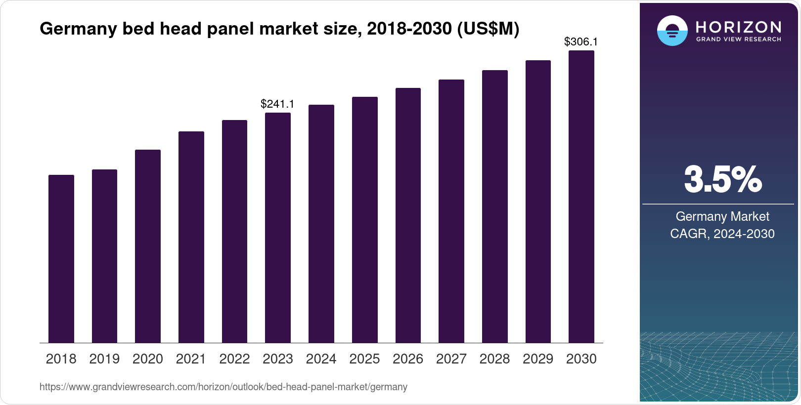 Germany Bed Head Panel Market Size & Outlook, 2030