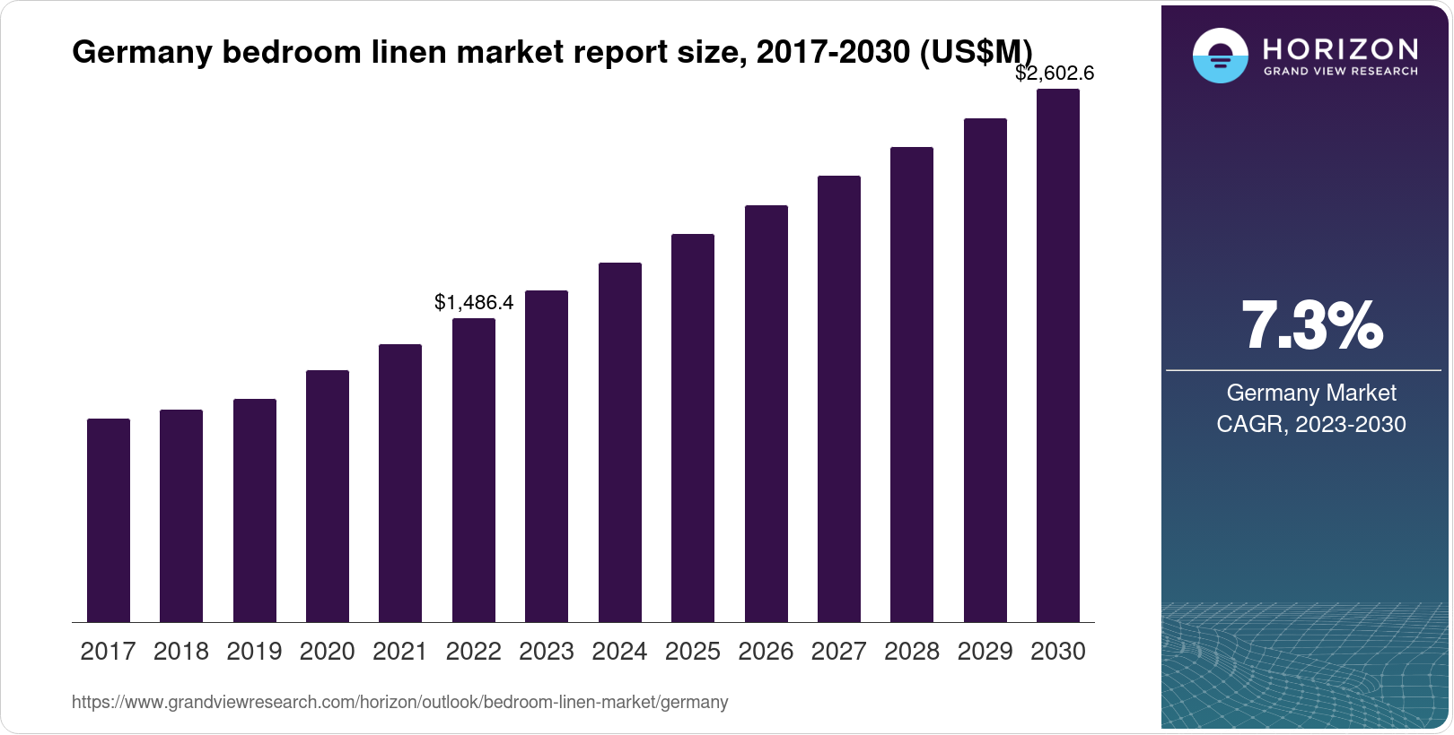 Germany Bedroom Linen Market Size & Outlook, 2030
