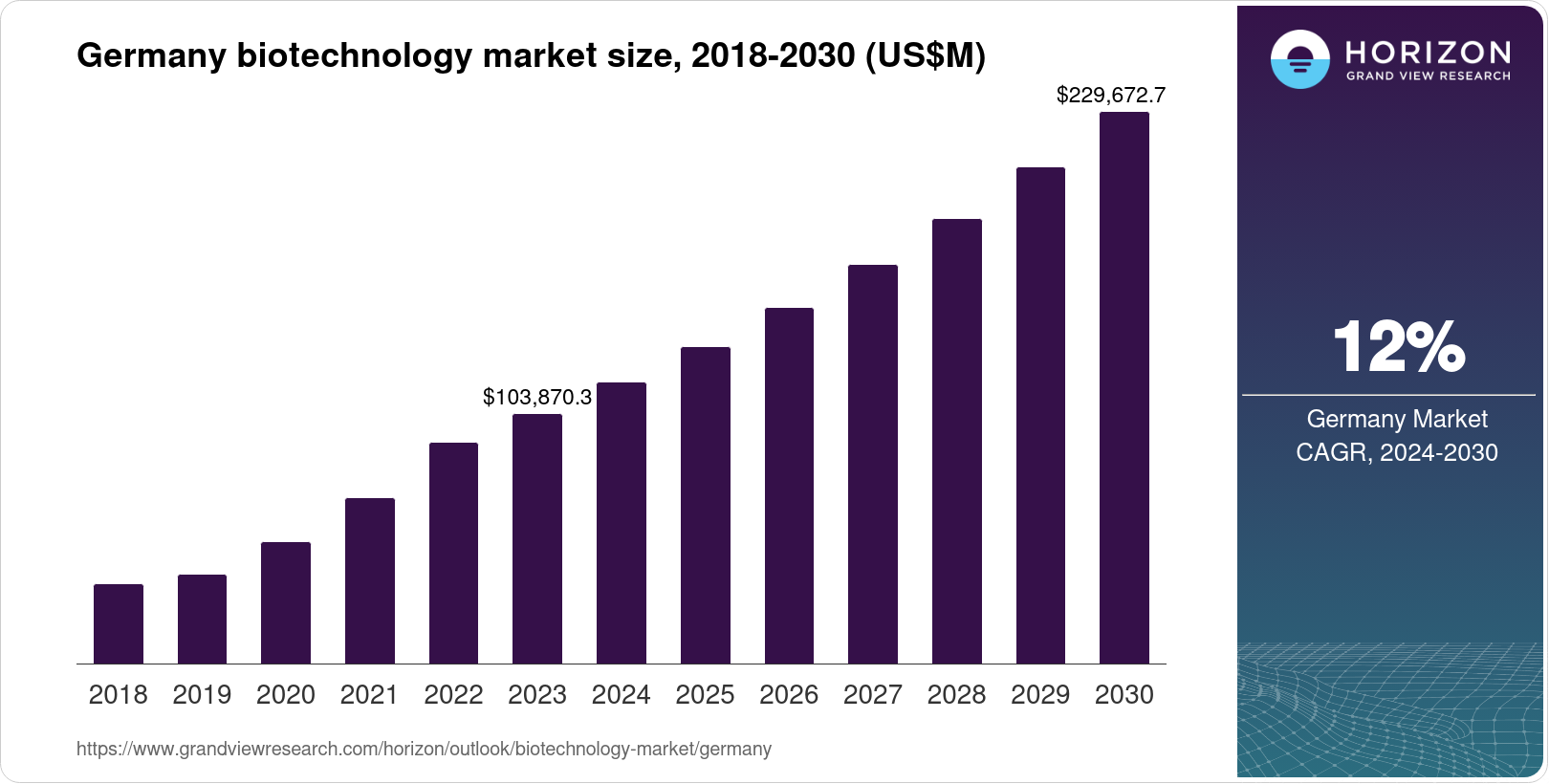 Germany Biotechnology Market Size & Outlook, 2030