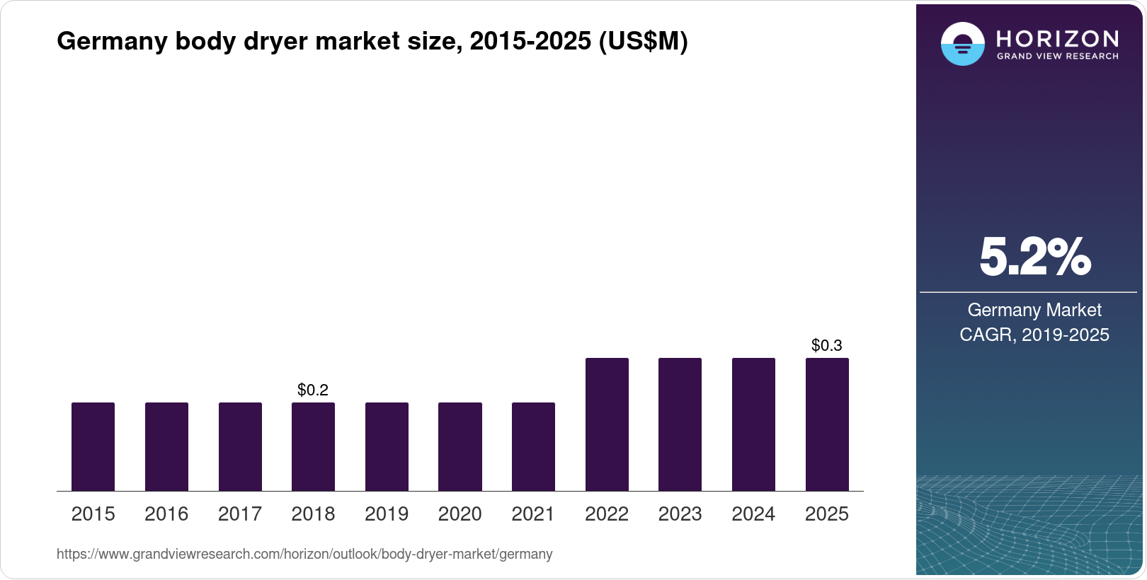 Germany Body Dryer Market Size & Outlook, 2030